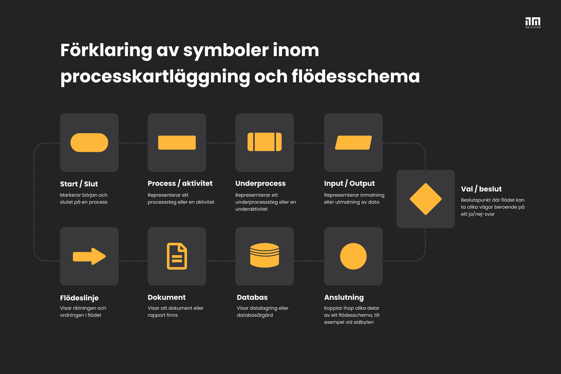 Processkartläggning - Symboler, mall & exempel